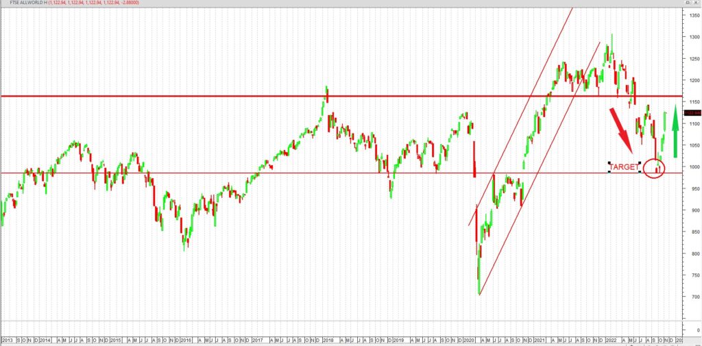 TARGET FTSE ALL WORLD RAGGIUNTO: E ORA? - 15 NOVEMBRE 2022 - Cesano Finanza