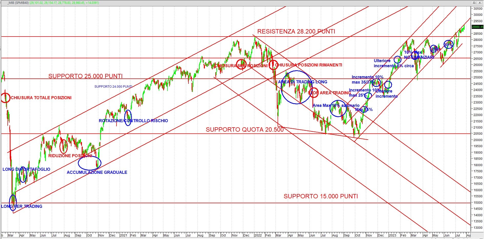 Guida Completa al Market Timing: Cos'è e Fattori Chiave